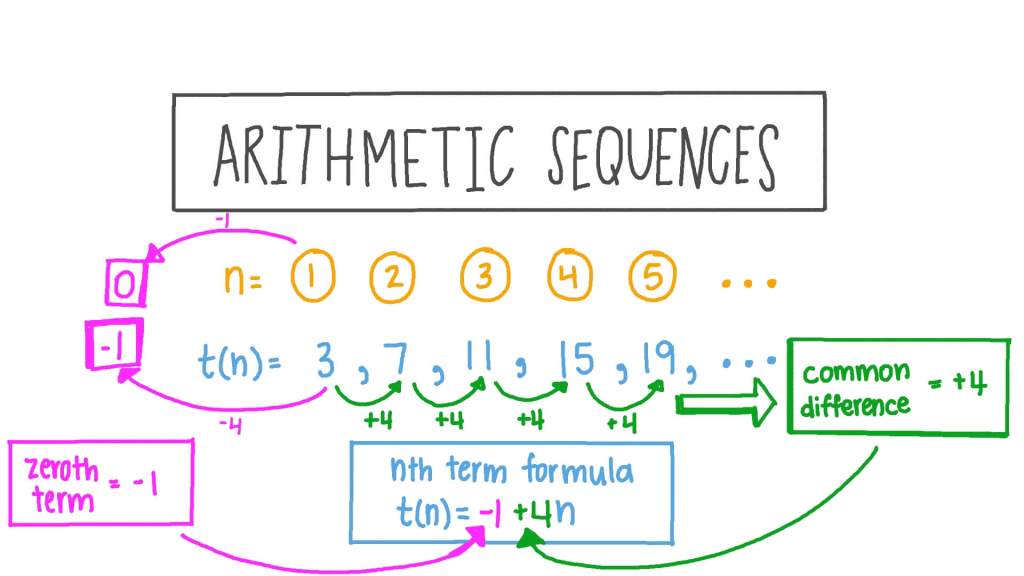 Arithmetic Sequences – Mathematical Mysteries