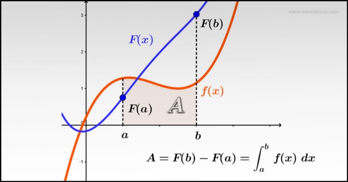 Fundamental Theorem of Calculus – Mathematical Mysteries
