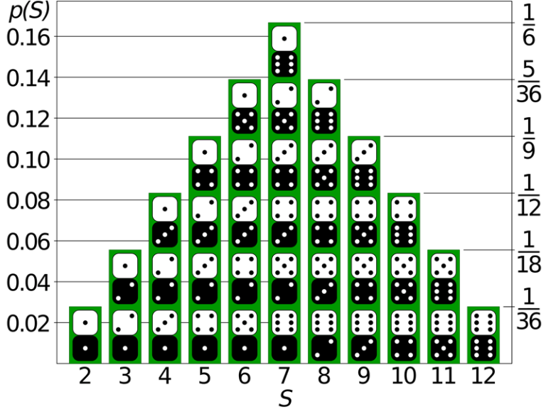 Probability Distributions – Mathematical Mysteries