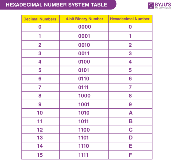 Hexadecimal Number System – Mathematical Mysteries
