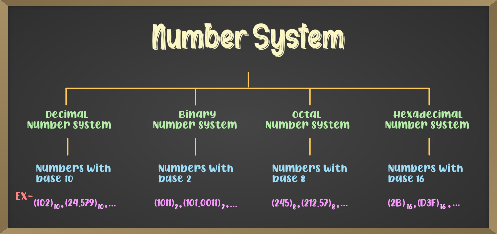 Number Systems – Mathematical Mysteries