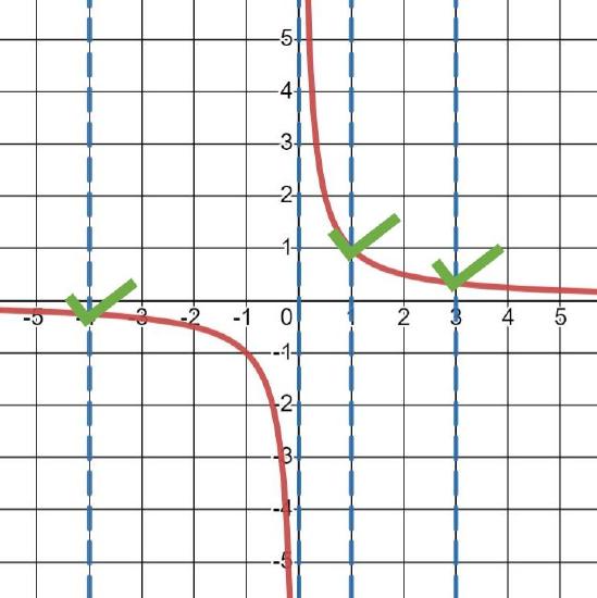 Vertical & Horizontal Line Test – Mathematical Mysteries