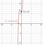 Descartes’ Rule of Signs – Mathematical Mysteries
