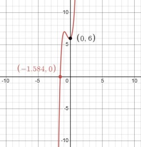 Descartes’ Rule of Signs – Mathematical Mysteries