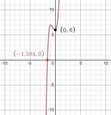 Descartes’ Rule of Signs – Mathematical Mysteries