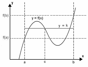 Intermediate Value Theorem – Mathematical Mysteries
