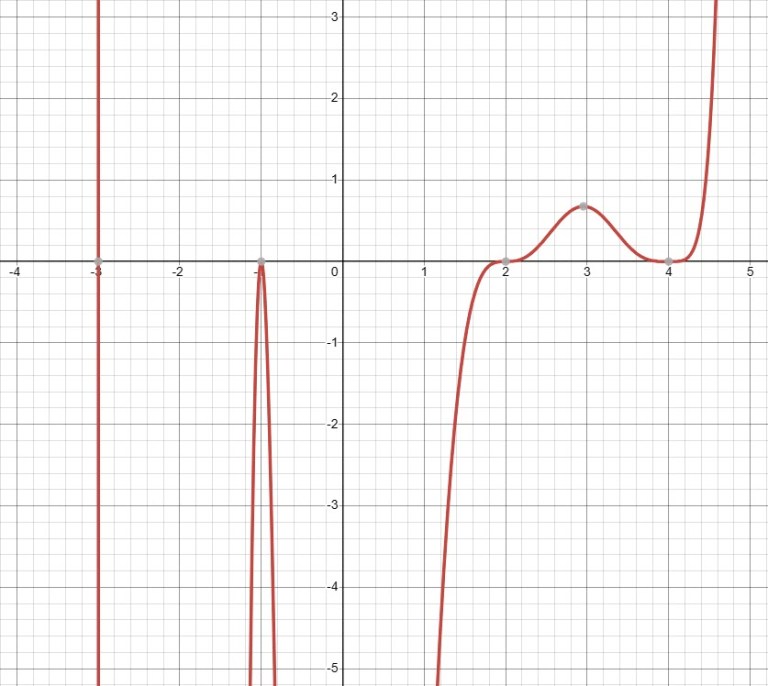 Characteristics of Polynomials – Mathematical Mysteries