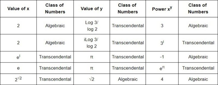 Transcendental Numbers – Mathematical Mysteries