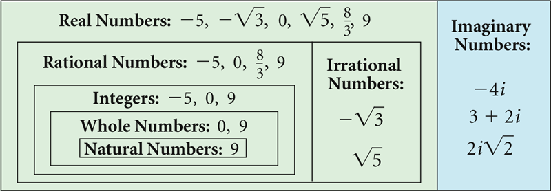 Algebraic Numbers – Mathematical Mysteries