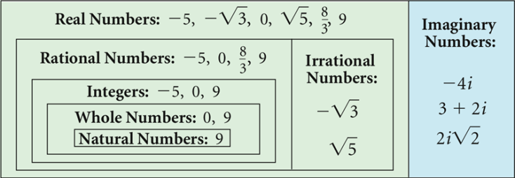 Algebraic Numbers – Mathematical Mysteries