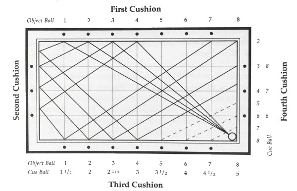 Pool Table Geometry – Mathematical Mysteries