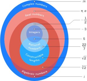 Transcendental Numbers – Mathematical Mysteries