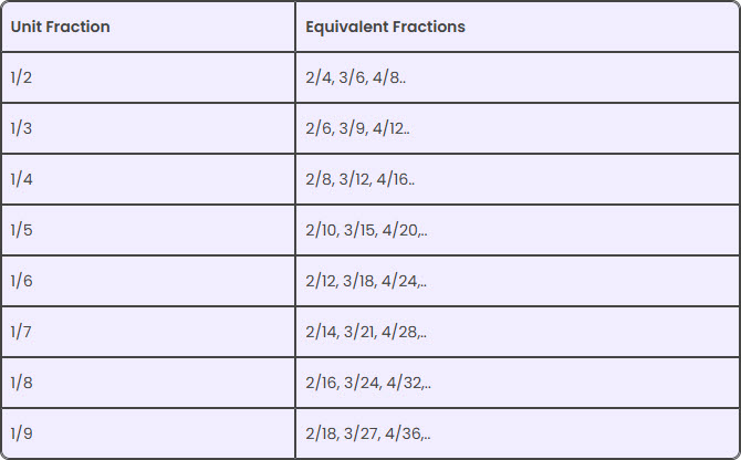 K-12 – Equivalent Fractions – Mathematical Mysteries