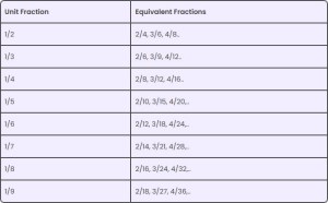 K-12 – Equivalent Fractions – Mathematical Mysteries