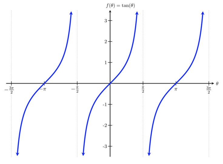 The Tangent Function – Mathematical Mysteries