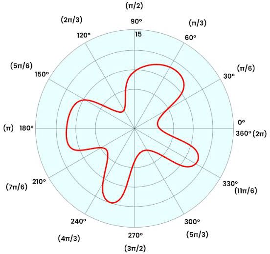 Polar Coordinates and Their Graphs – Mathematical Mysteries