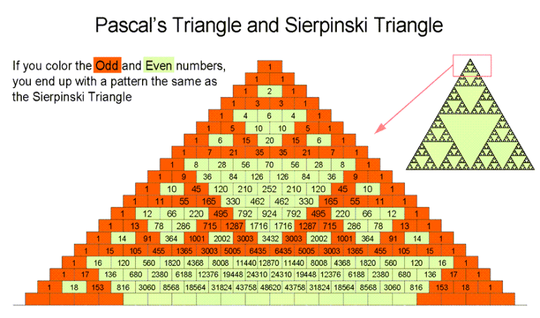 Pascal’s Triangle – Mathematical Mysteries